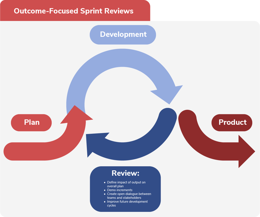 Sprint Reviews: A guide to improving focus on outcome vs. output