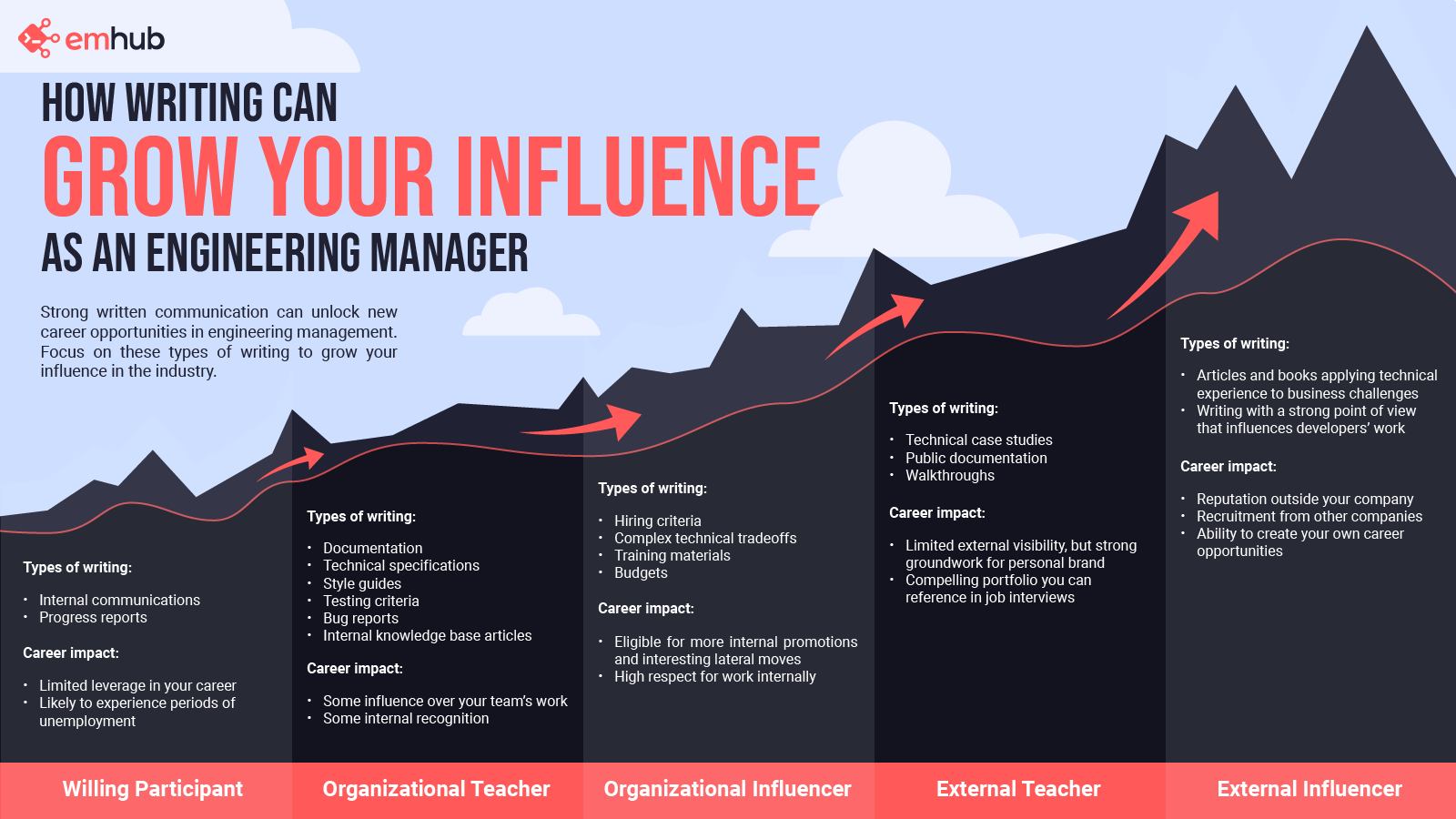 The importance of writing for engineering managers