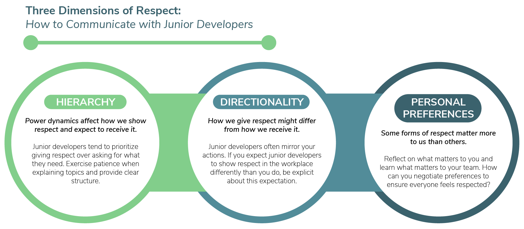 Three Dimensions of Respect: Communicating with junior developers