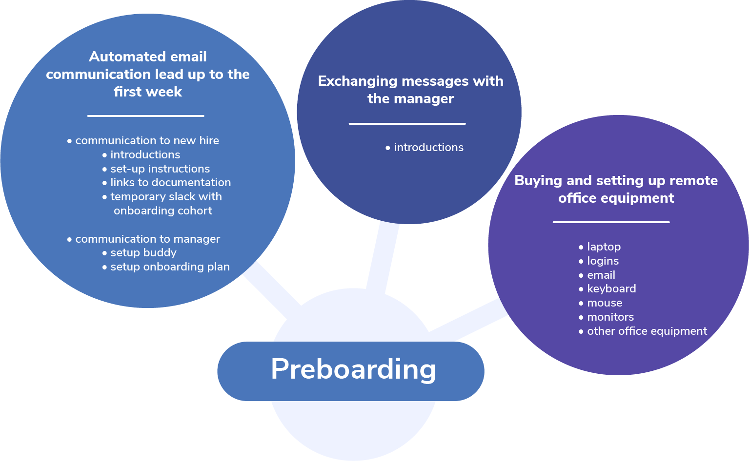 Remote onboarding at scale: The Shopify Way