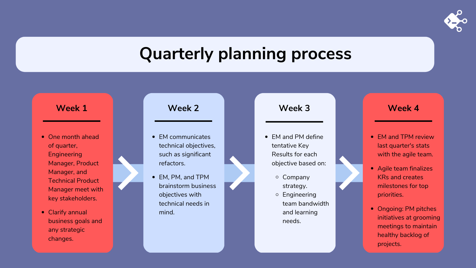 How to make your agile team more productive with inclusive quarterly ...