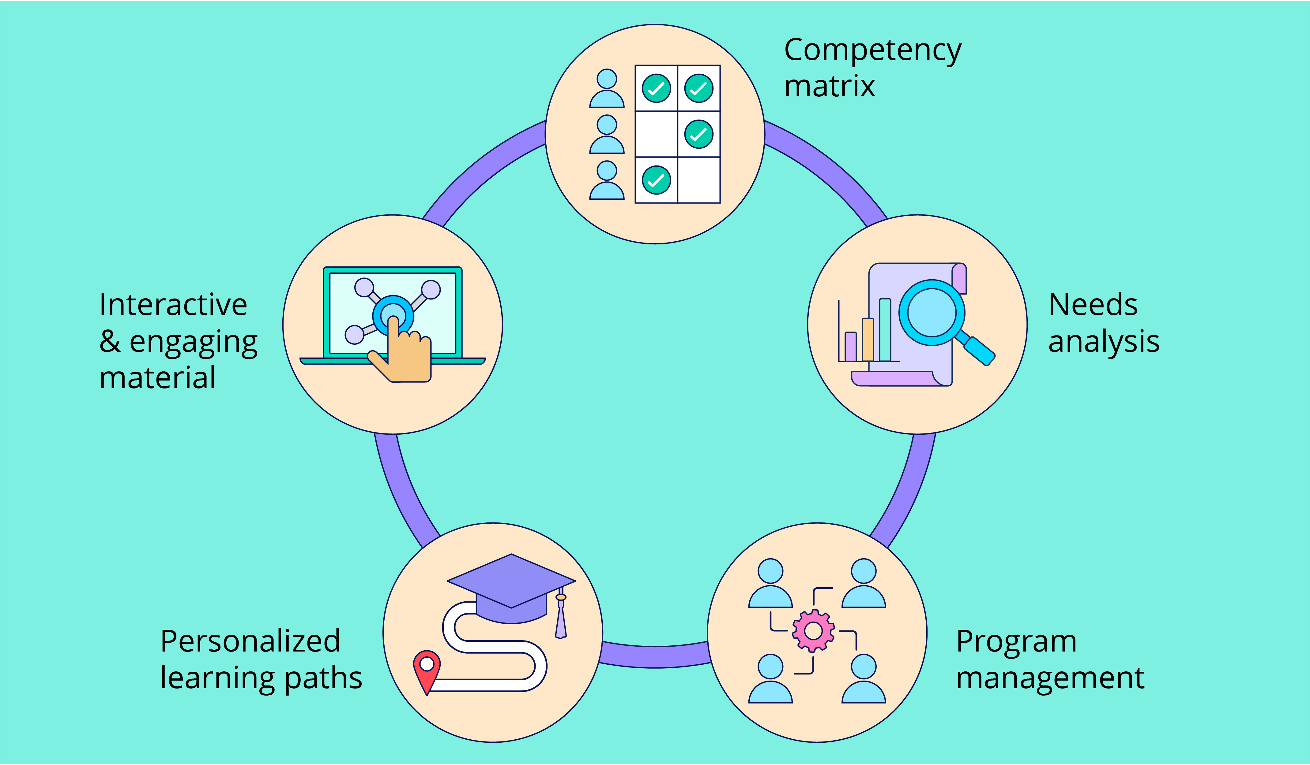 Key elements of a successful training program for tech teams
